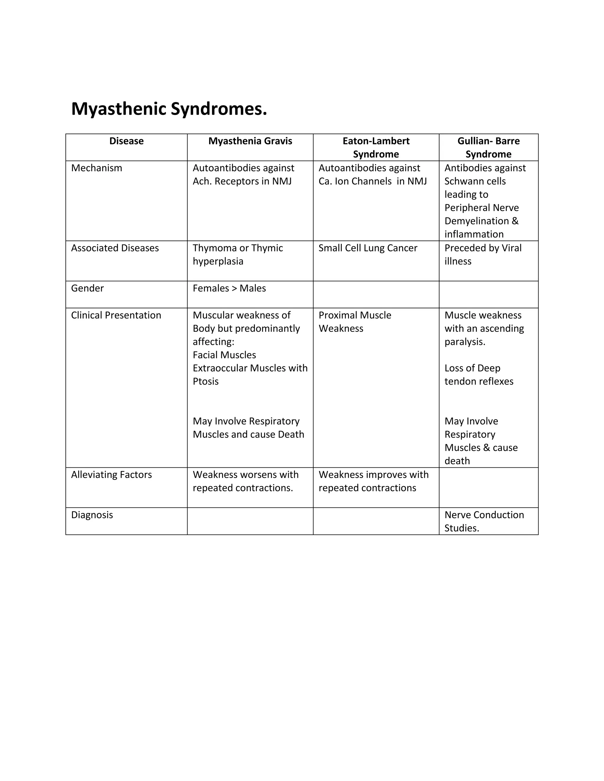 Skeletal muscle pathology MADE EASY by fahad | DOCX