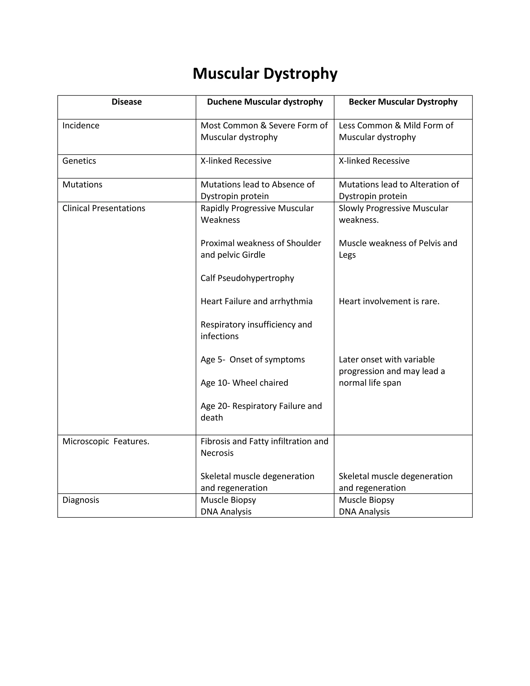 Skeletal muscle pathology MADE EASY by fahad | DOCX