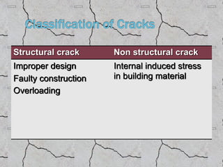 Fahad types and causes of cracks in concrete structures | PPT