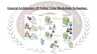 Faheen Hamid 7871-B(Secure Digital Voting System Based On Blockchain ...