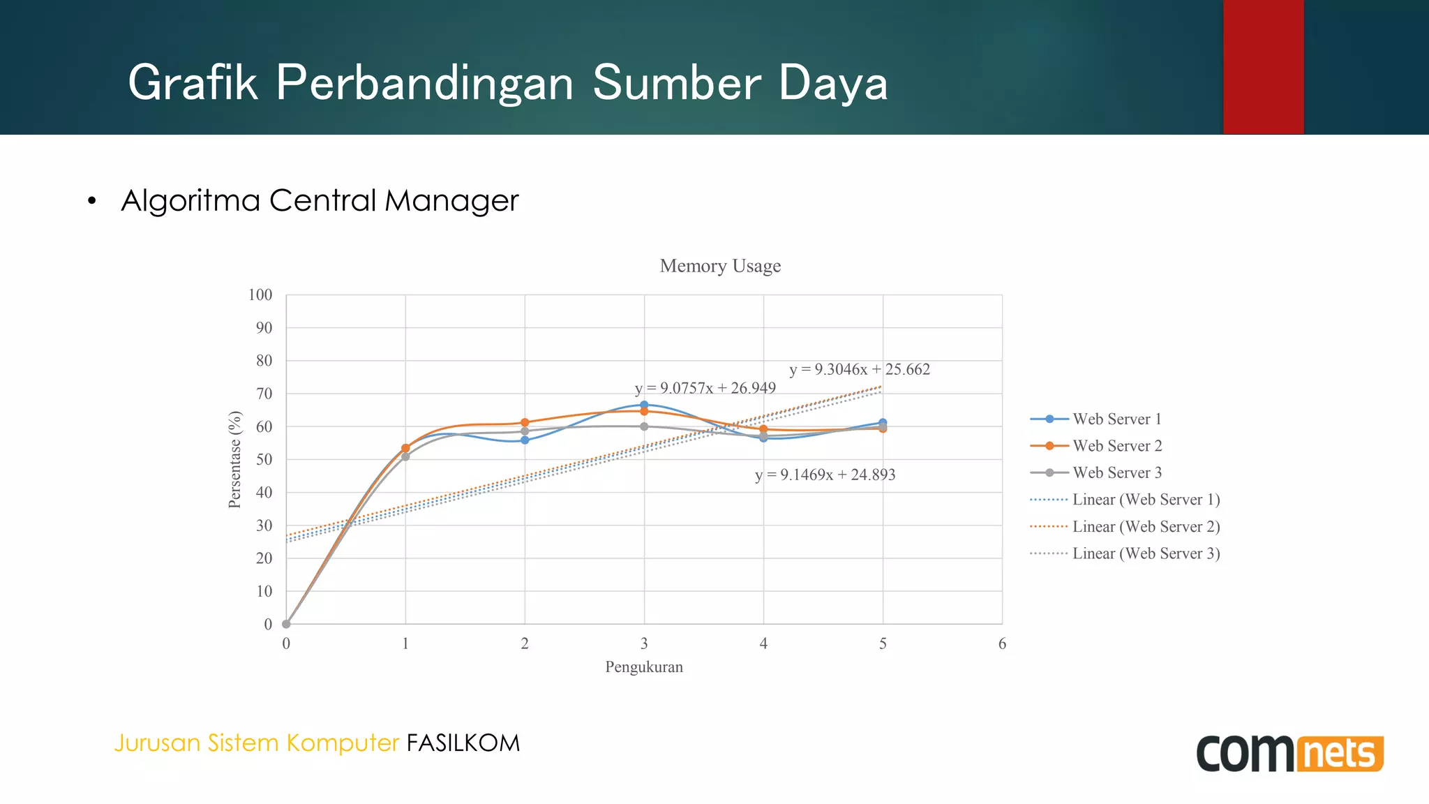 Perancangan Sistem Load Balancing Pada Web Server Dengan Algoritma Central Manager Ppt