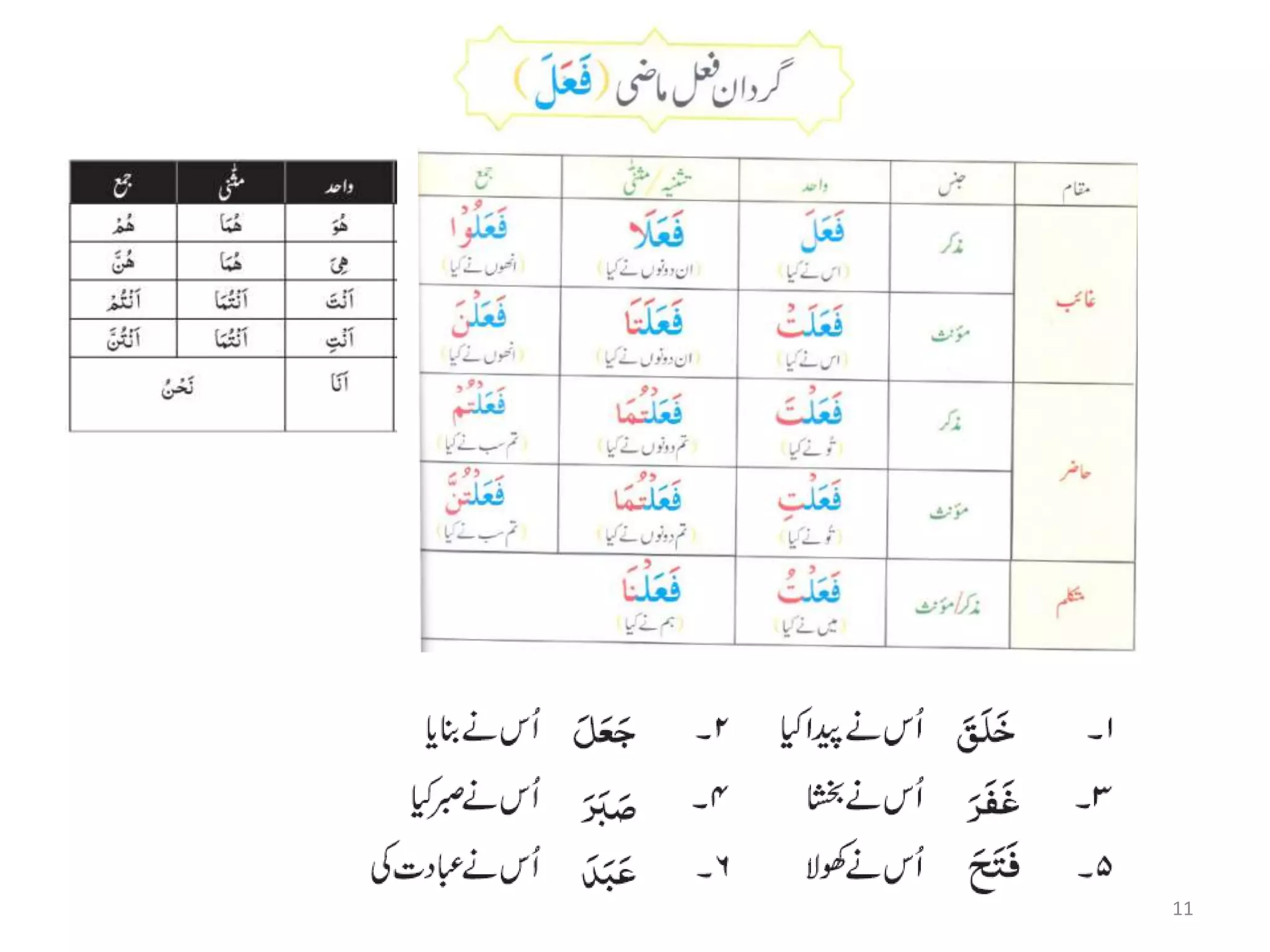 Fahmul quran lect_15 (فعل اور جملہ فعلیہ) | PPSX