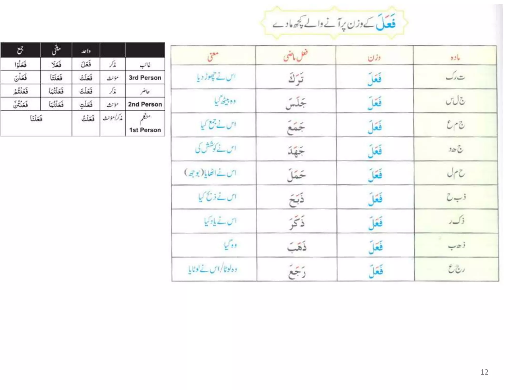 Fahmul quran lect_15 (فعل اور جملہ فعلیہ) | PPSX