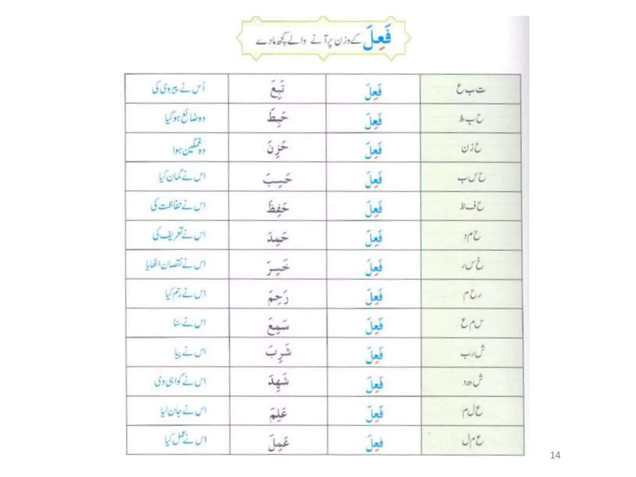 Fahmul quran lect_15 (فعل اور جملہ فعلیہ) | PPSX
