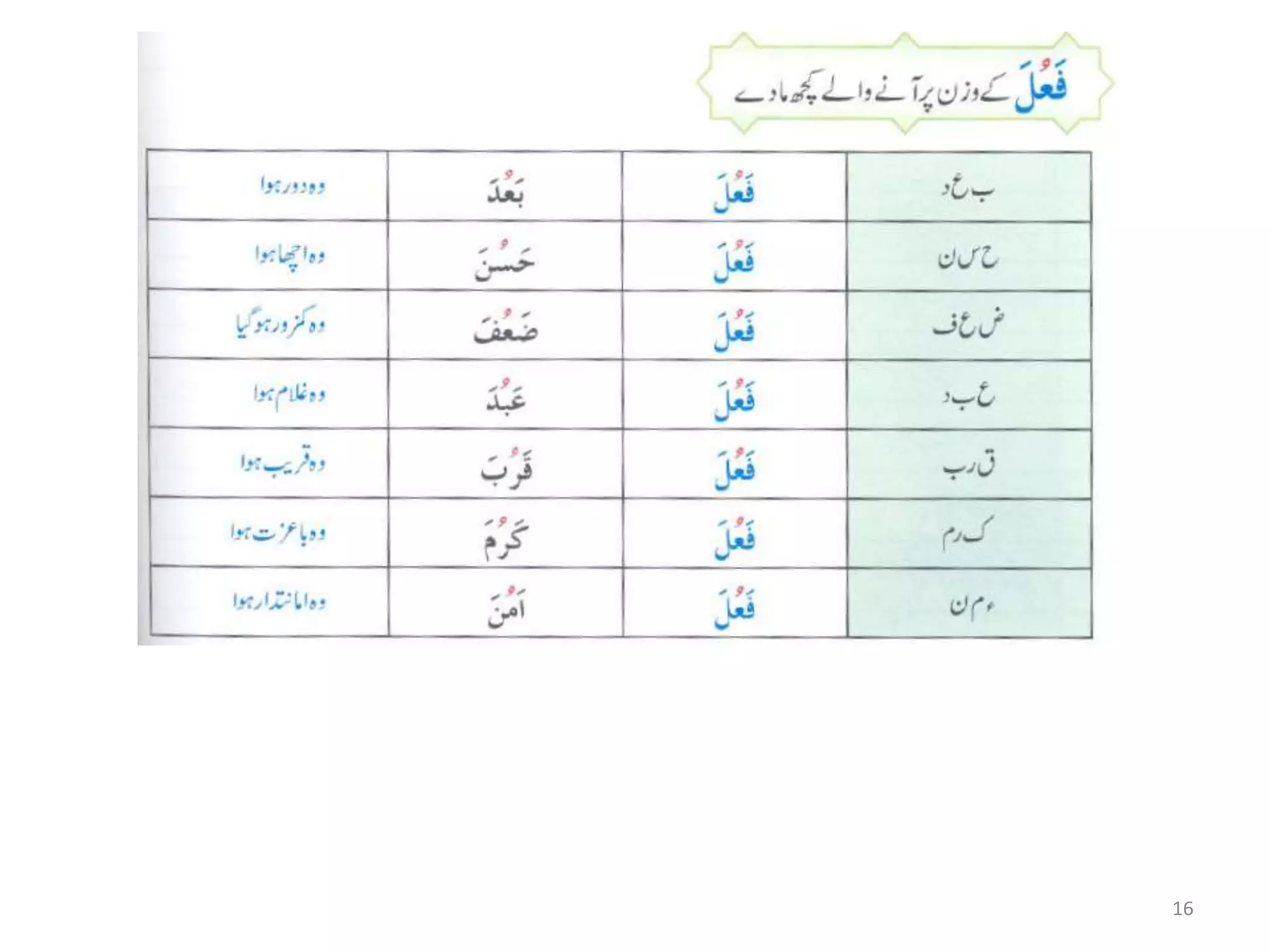 Fahmul quran lect_15 (فعل اور جملہ فعلیہ) | PPSX
