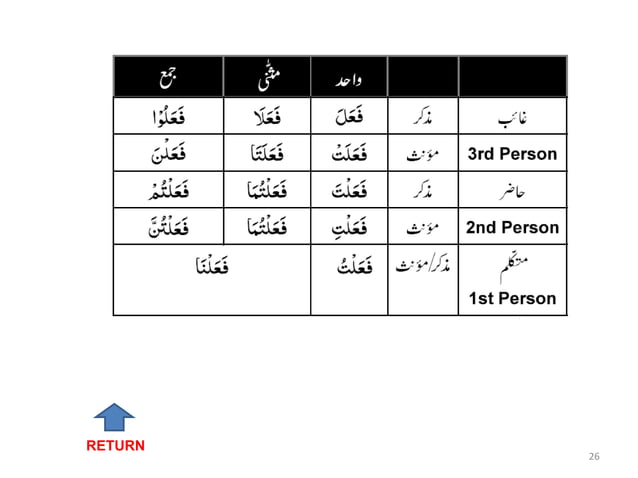 Fahmul quran lect_24 (فعل مضارع سے منفی) | PPT