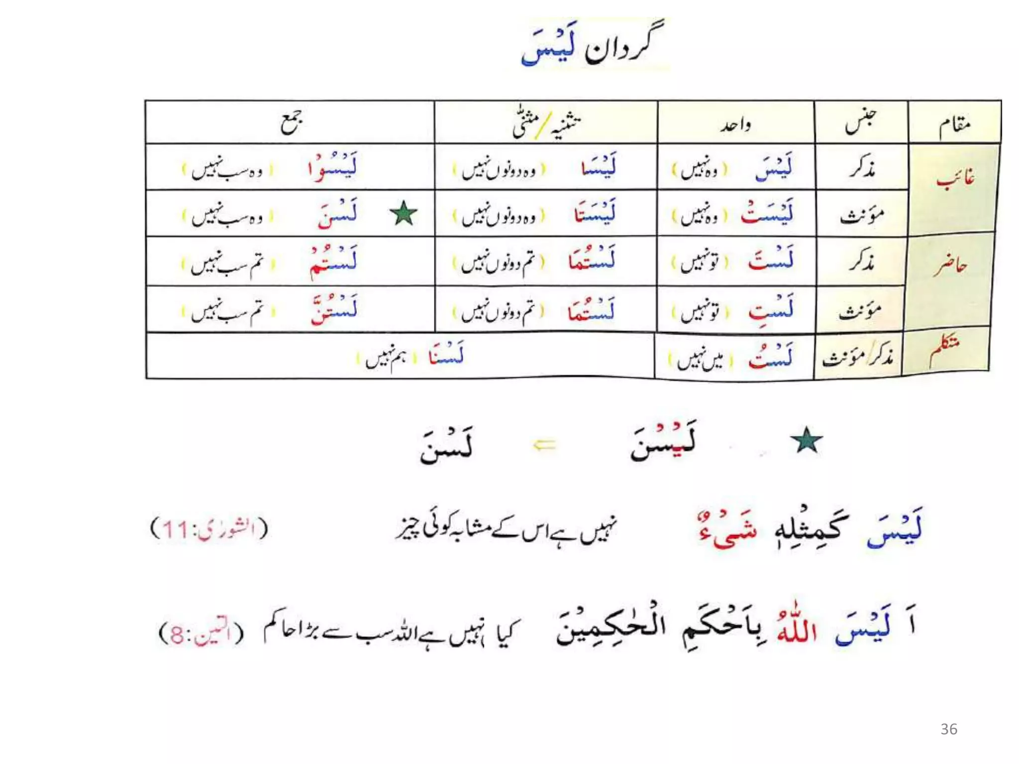 Fahmul quran lect_29 (مثال+اجوف) | PPT