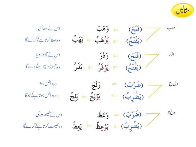 Fahmul quran lect_29 (مثال+اجوف) | PPT