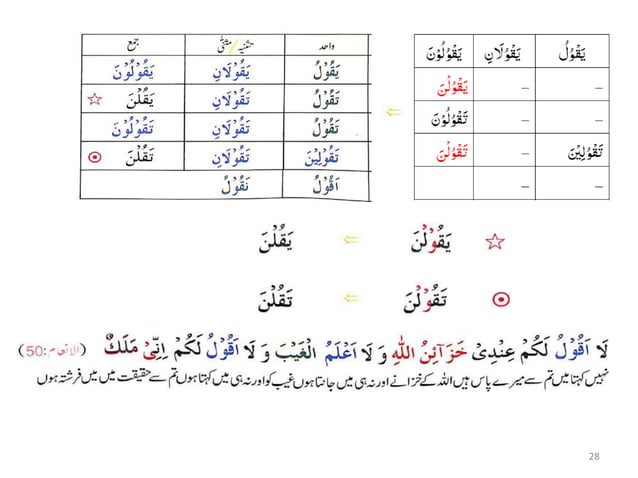 Fahmul quran lect_29 (مثال+اجوف) | PPT