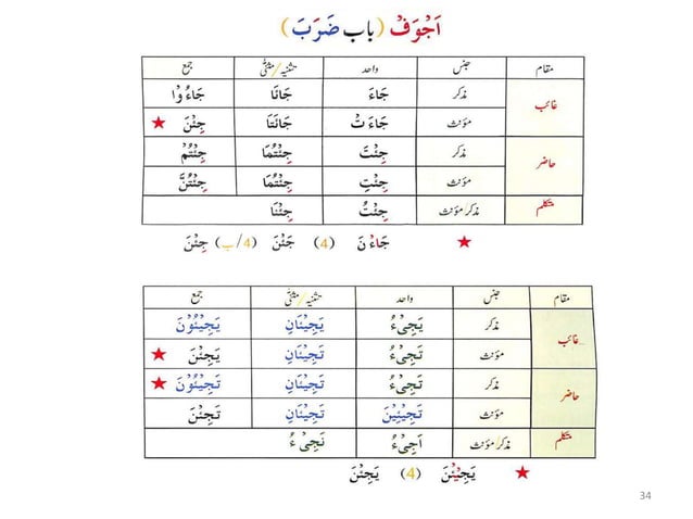 Fahmul quran lect_29 (مثال+اجوف) | PPT
