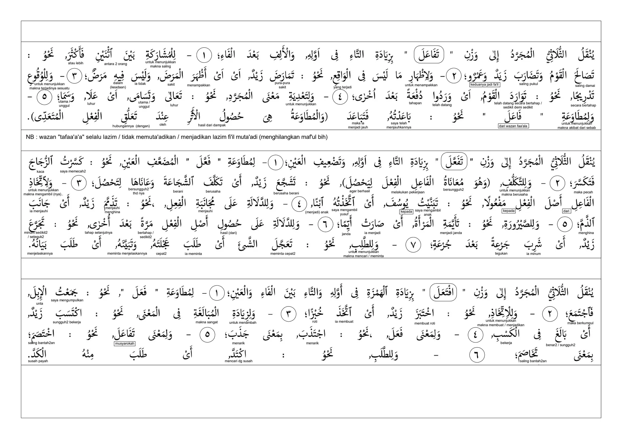 faidah wazan bahasa arab terjemahan dari kitab amsilati tasrifiyah.pdf