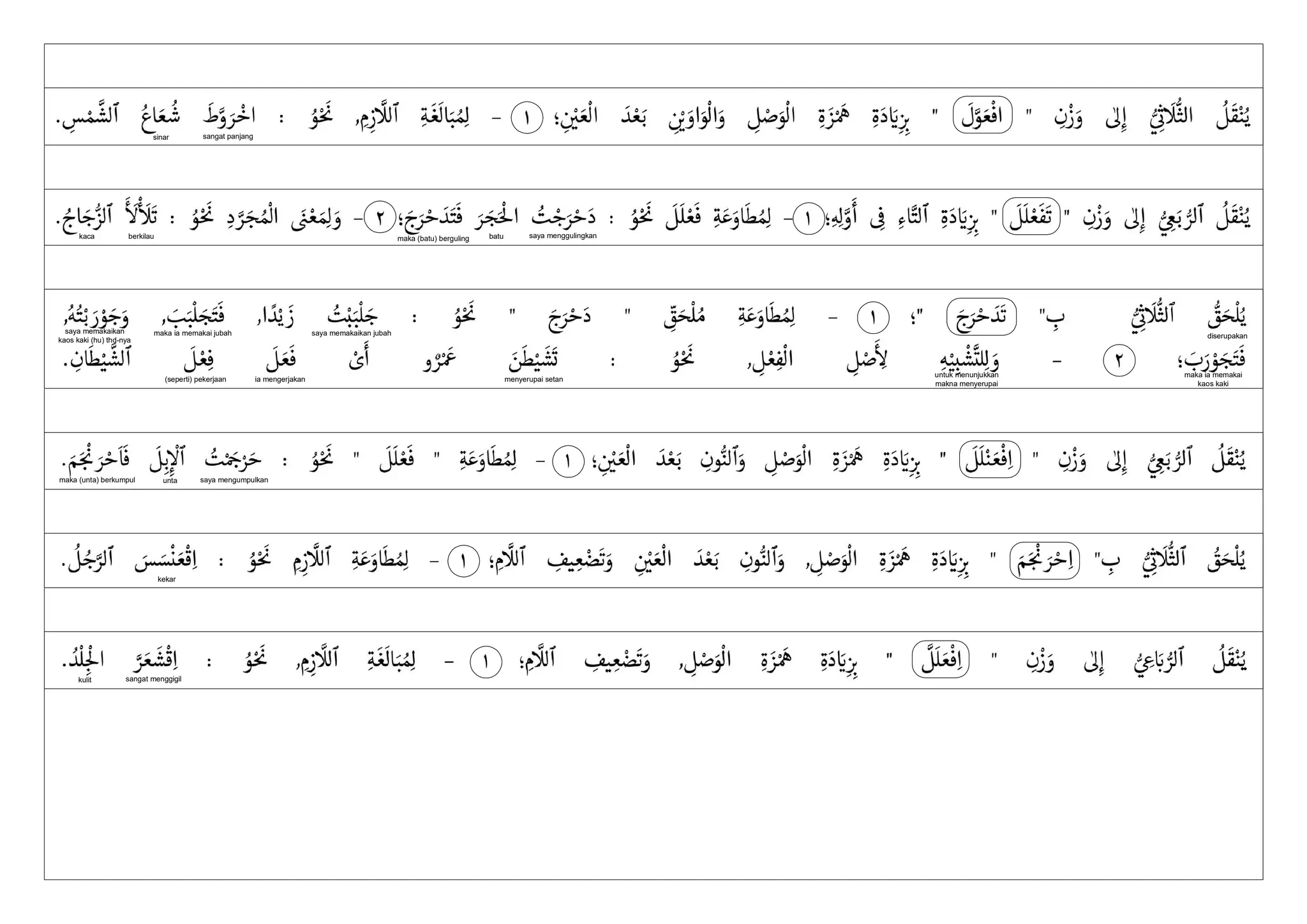 faidah wazan bahasa arab terjemahan dari kitab amsilati tasrifiyah.pdf