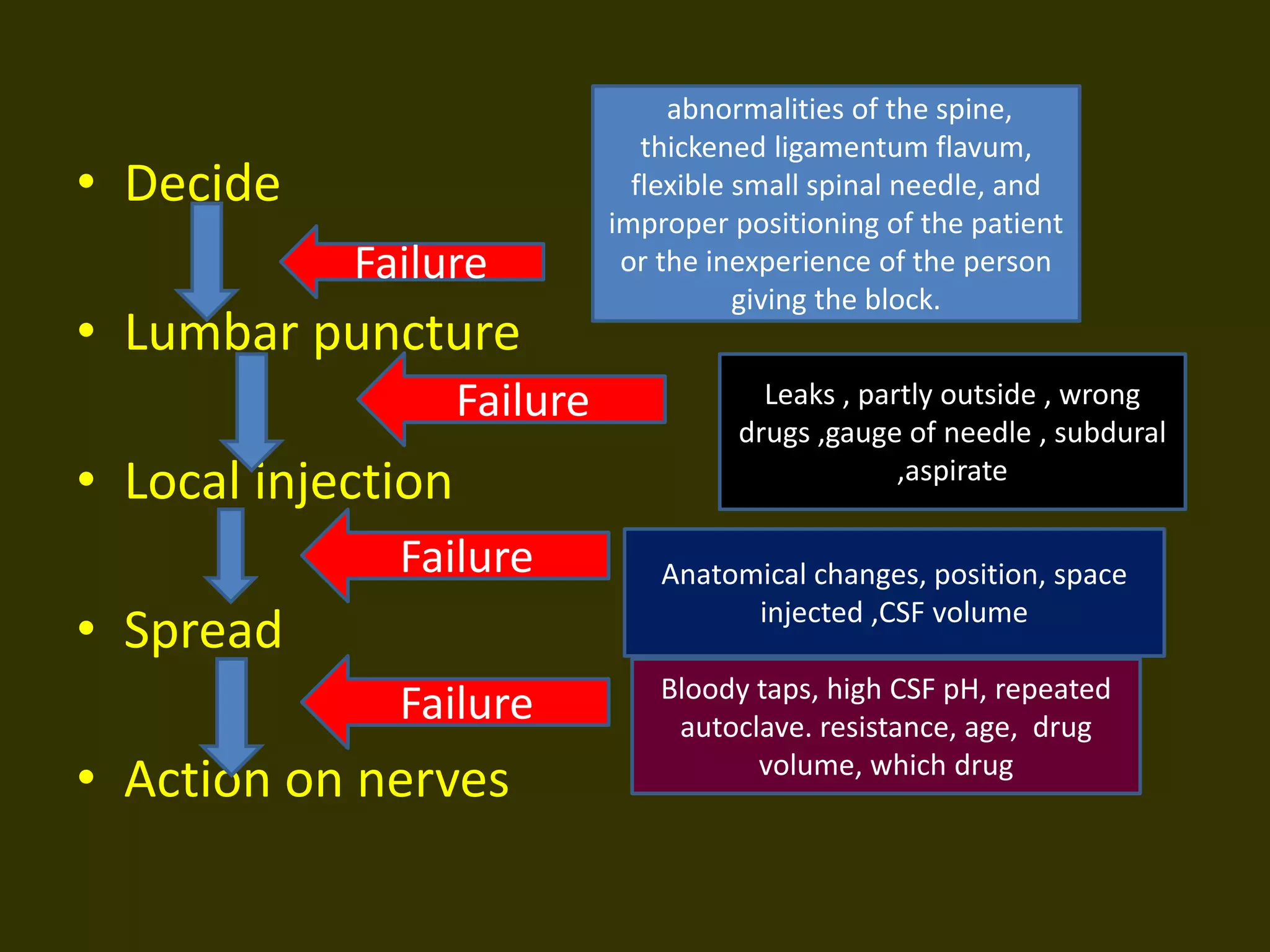 Failed spinal-anesthesia-mgmc | PPTX