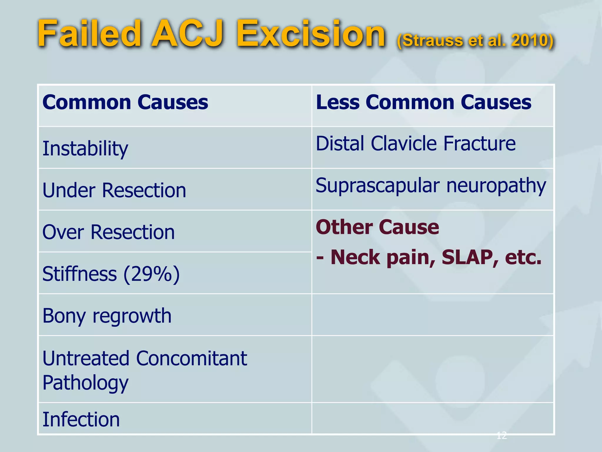 Failed acj excision | KEY