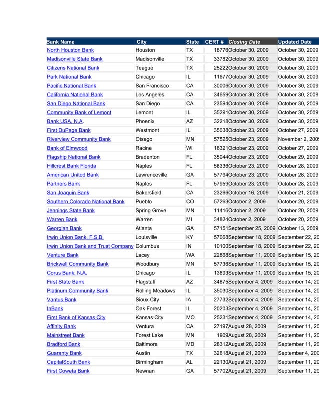 Failed Bank List | PDF
