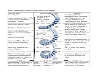 Failing projects downward spiral | PPT