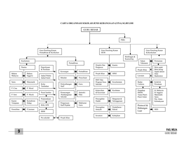 FAIL MEJA GURU BESAR | PDF