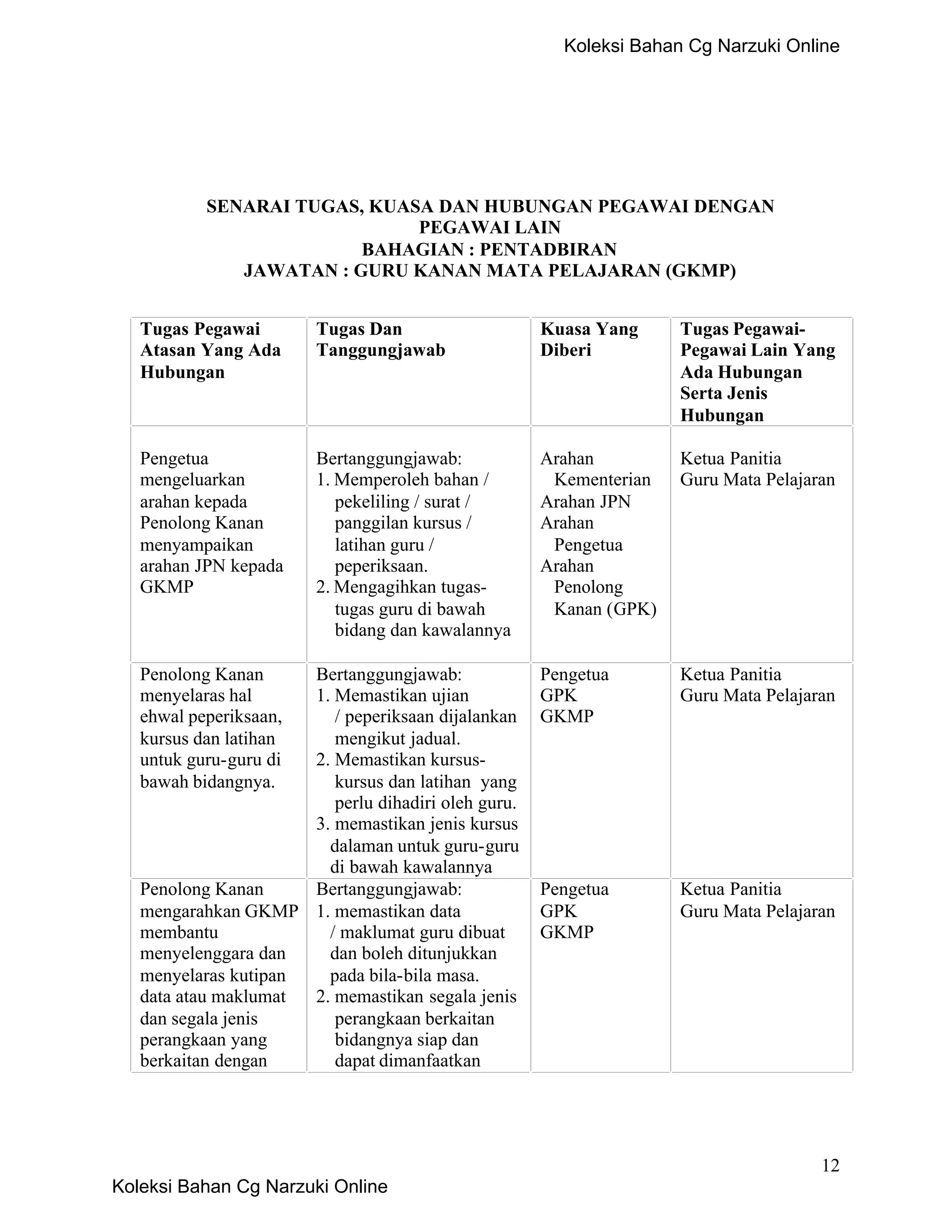 Fail Meja GKMP Tentang tugas-tugas GKMP di sekolah | PDF