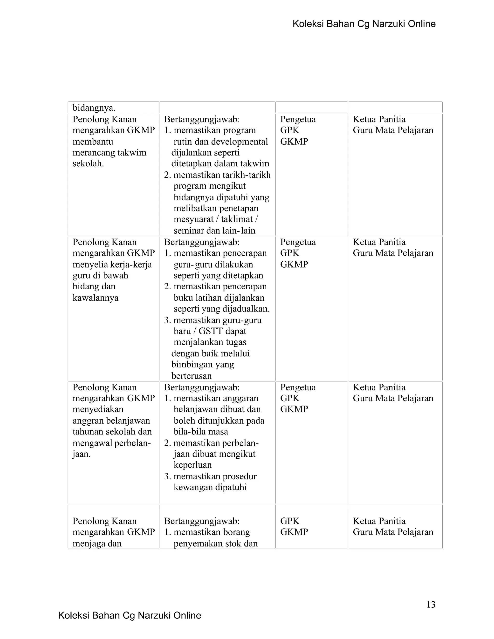 Fail Meja GKMP Tentang tugas-tugas GKMP di sekolah | PDF