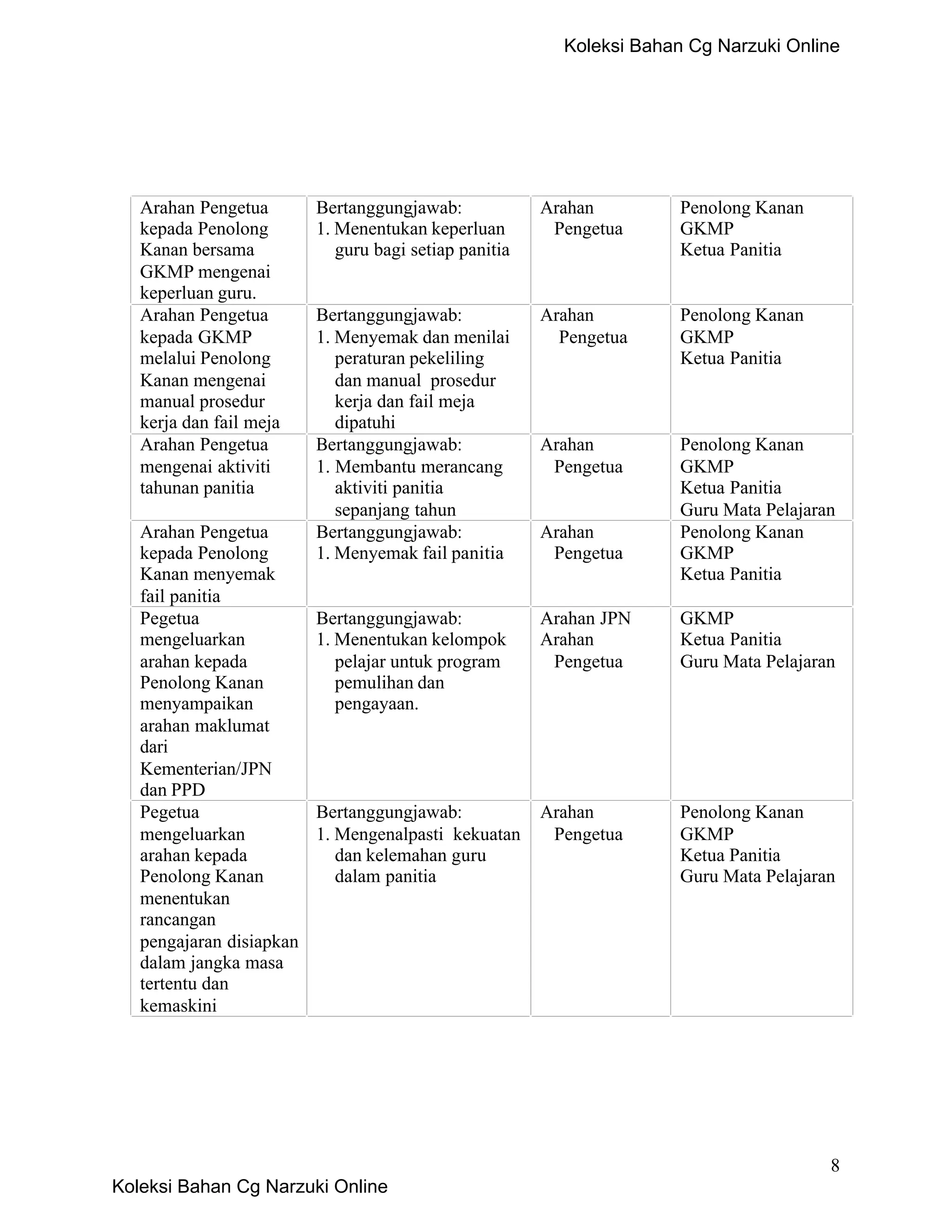 Fail Meja GKMP Tentang tugas-tugas GKMP di sekolah | PDF