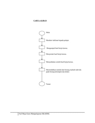 Fail meja guru mata pelajaran | PDF