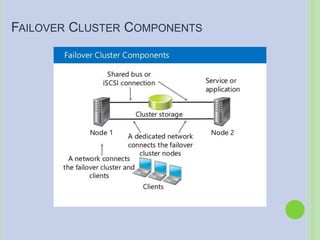 Failover cluster | PPTX