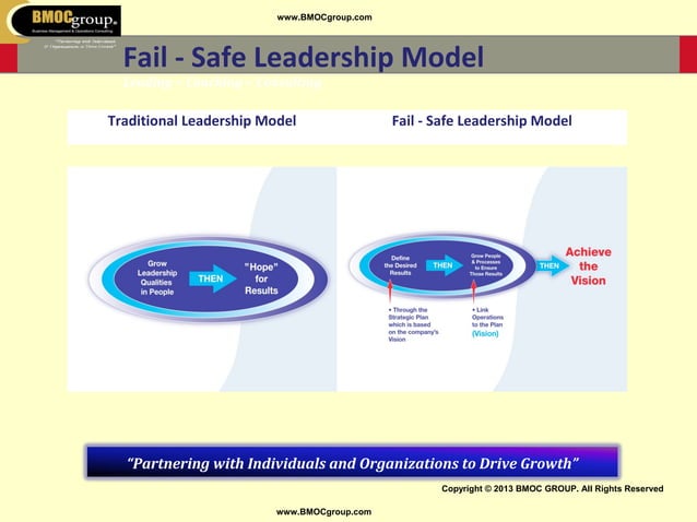 Fail Safe Leadership Model | PPT