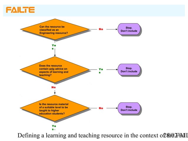 Failte learning objects: how they are defined | PPT