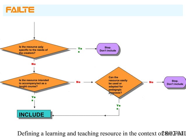 Failte learning objects: how they are defined | PPT