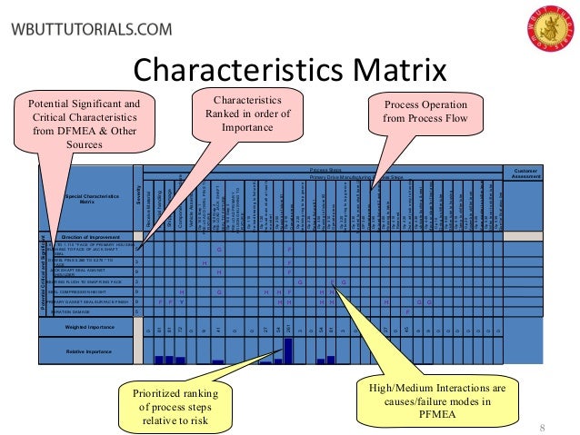 Failure mode-and-effects-analysis