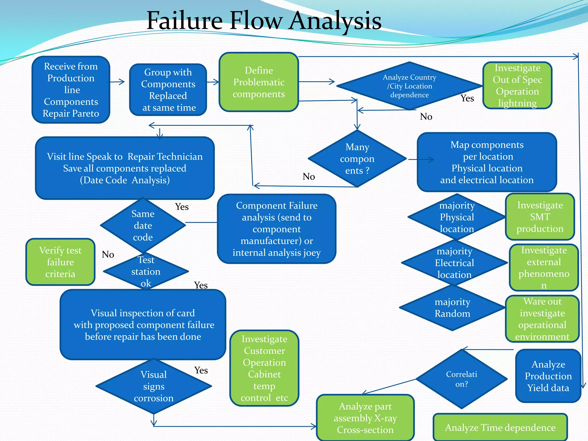 Failure analysis | PPT