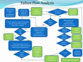 Failure analysis | PPT