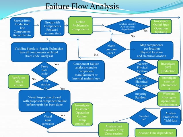 Failure analysis | PPT