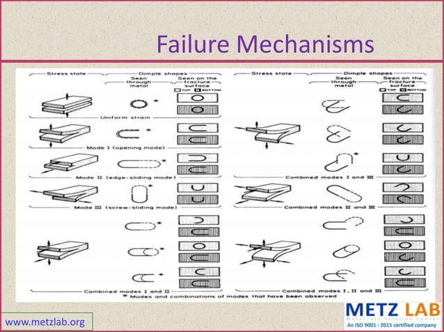 Failure analysis | PPTX