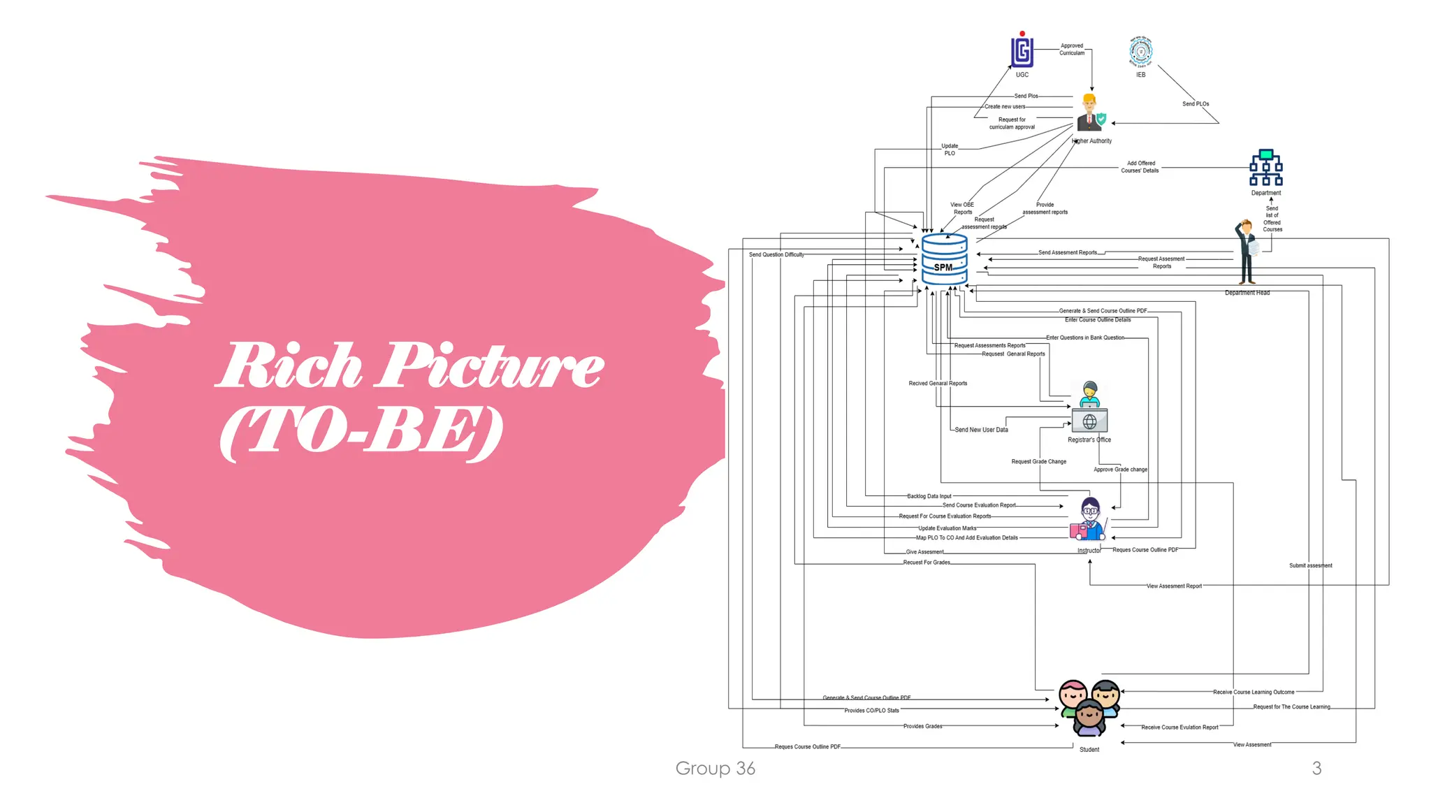 Database Course Project Presentation SPMS | PDF | Databases | Computer Software and Applications