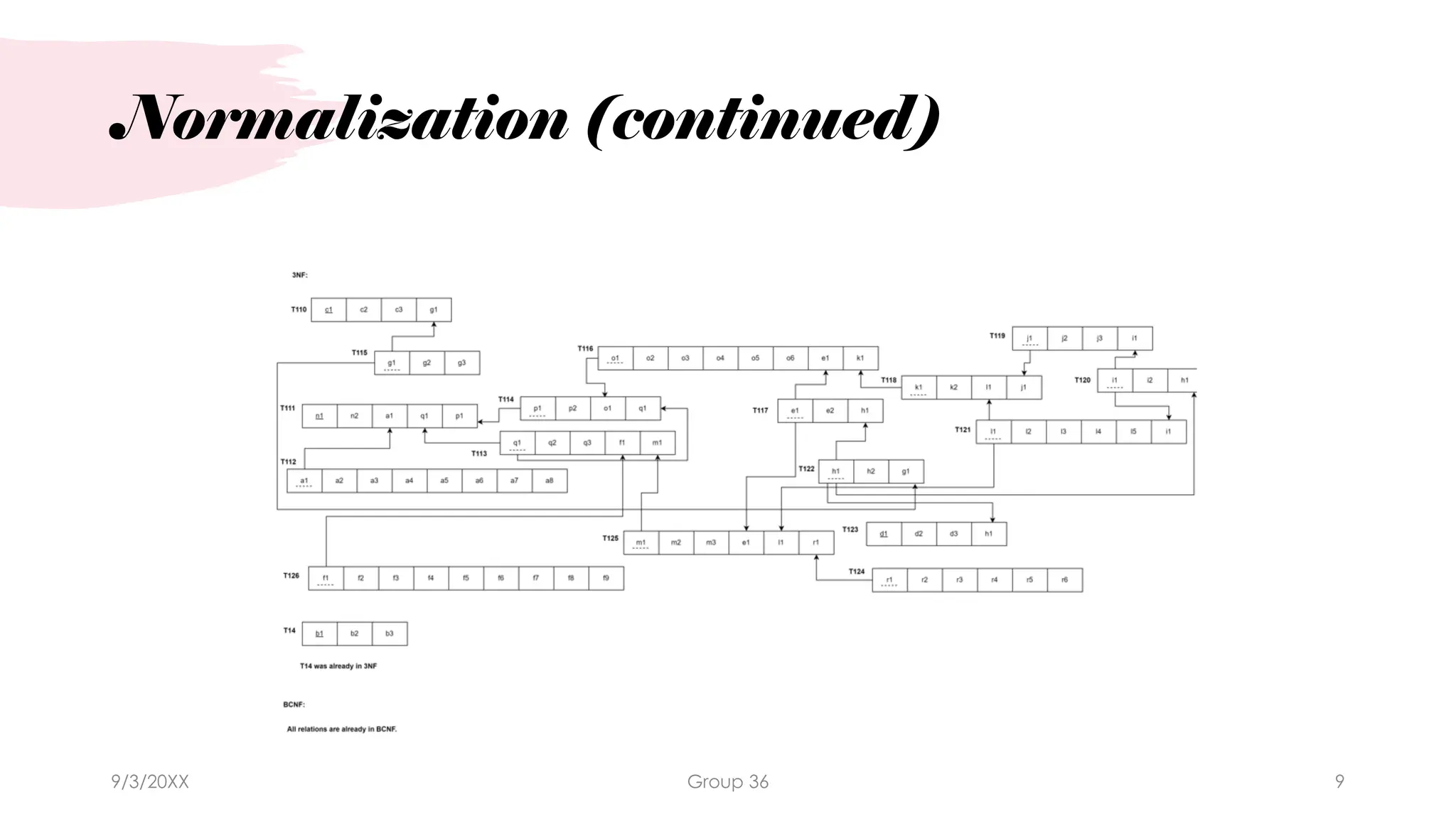 Database Course Project Presentation SPMS | PDF | Databases | Computer Software and Applications