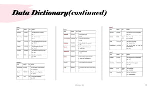 Database Course Project Presentation SPMS | PDF | Databases | Computer Software and Applications