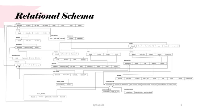 Database Course Project Presentation SPMS | PDF | Databases | Computer ...