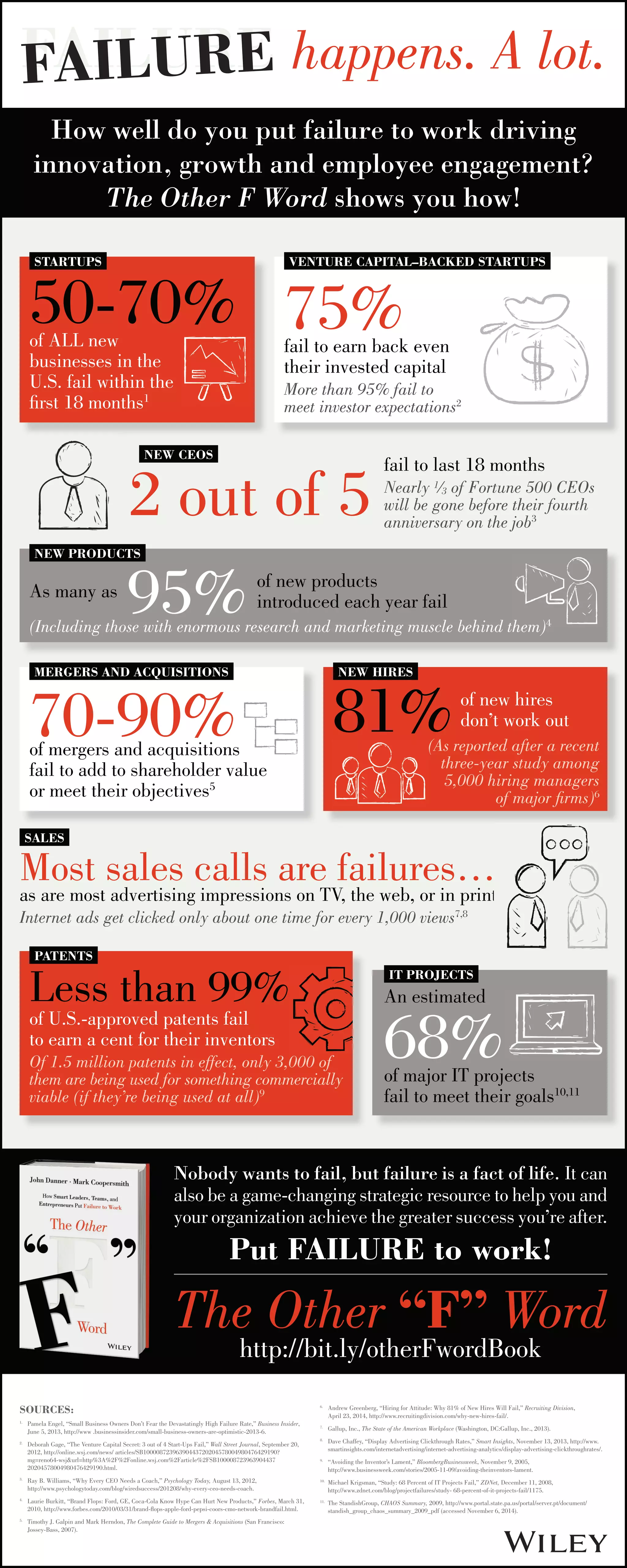 Failure Happens A Lot: Put Failure to Work for Your Organization | PDF