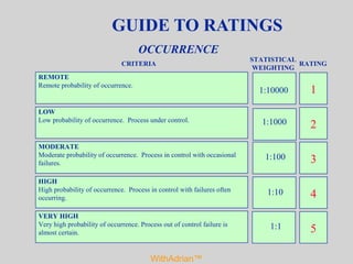 Failure Mode and Effects Analysis WithAdrian™ FMEA 2013 Adrian Beale | PPT