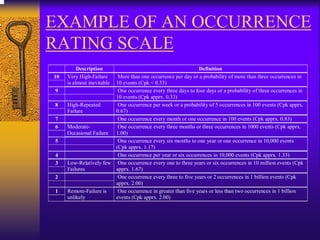 Failure mode effect_analysis_fmea | PPT