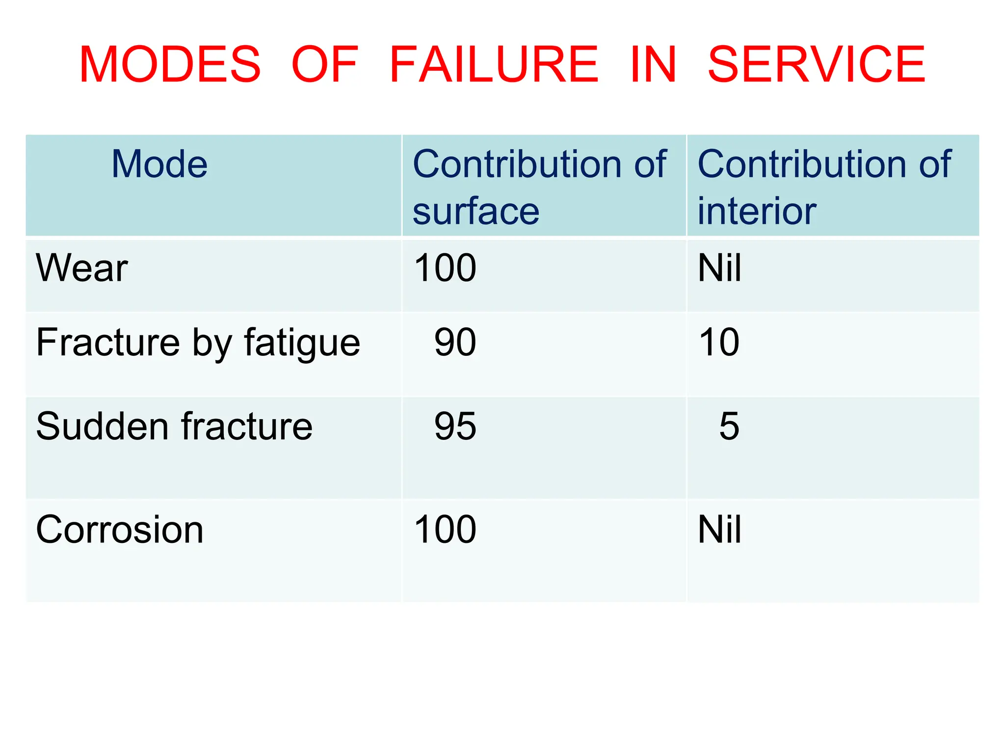 failure modes in various loading condition.pdf