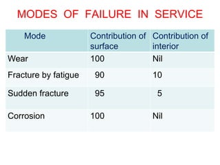 failure modes in various loading condition.pdf