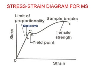 failure modes in various loading condition.pdf