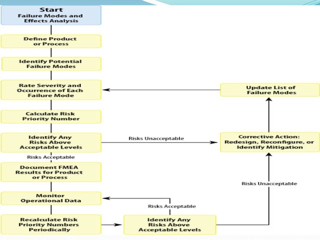 Failure modes effect analysis | PPTX | Mechanical and Industrial Engineering Industry | Industries