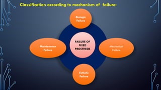 Failure of Crowns and Fixed Dental Prosthesis BY Mashiat and Sabha.pptx