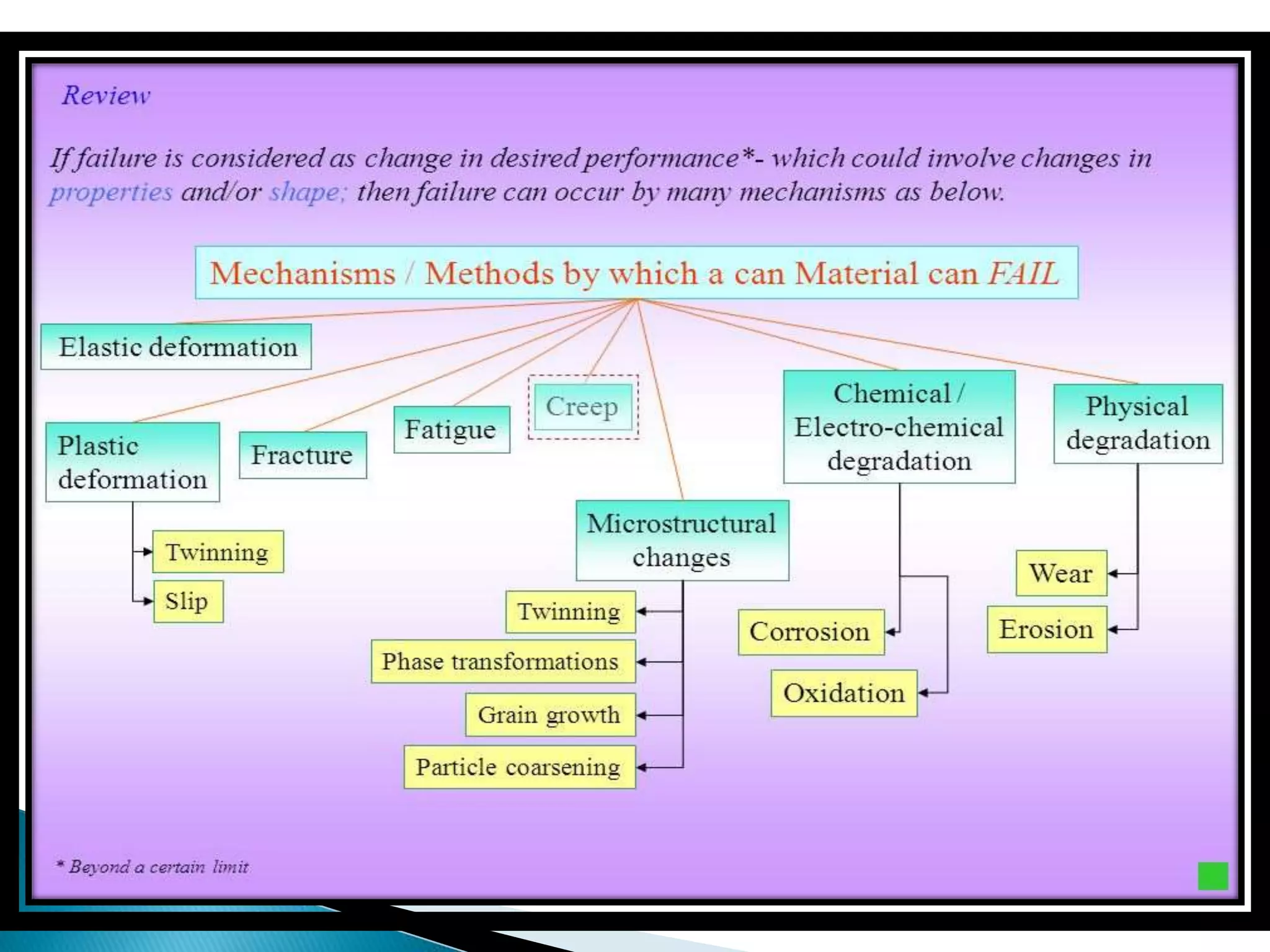Failure of materials | PPTX