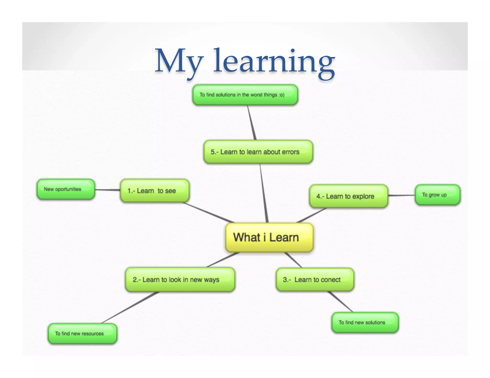 Failure resume and learning mind map | PPT