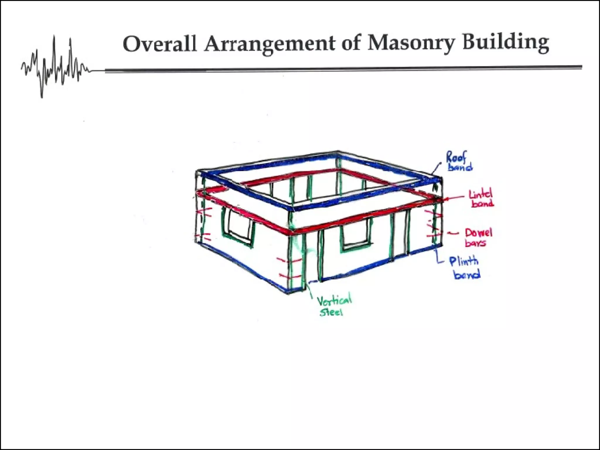 Failures In Masonry Structures Lec 1 | PPT