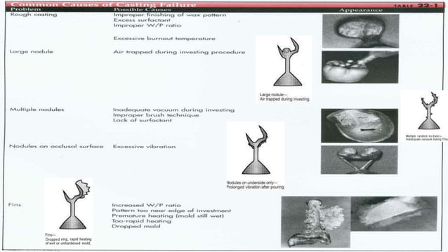 Failures in casting | PPTX